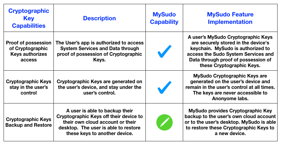 capabilities-related-to-cryptographic-keys - Anonyome Labs