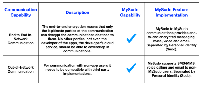 communication-capabilities - Anonyome Labs