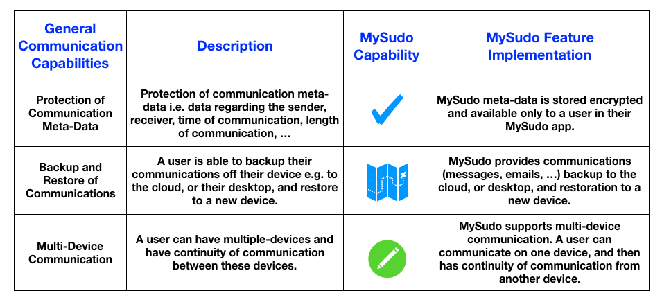 general-communication-capabilities - Anonyome Labs